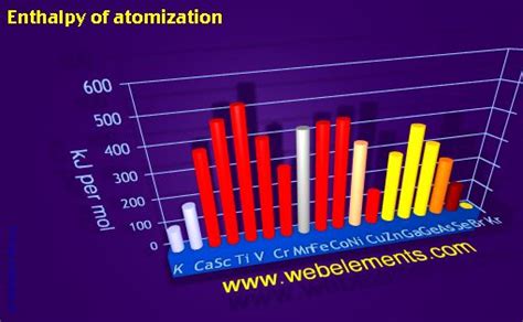 Webelements Periodic Table Periodicity Enthalpy Of Atomization Period 4