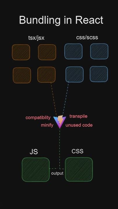 Bundling In React Vite Frontend Development Shorts Software