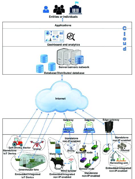 System Architecture Diagram Of The IoT Ecosystem Download Scientific Diagram