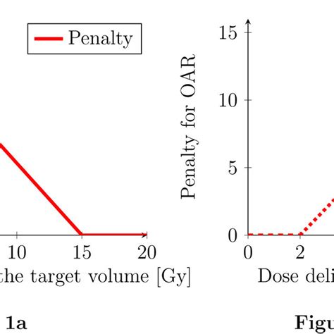 A Illustration Of One Sided Penalties Used For The Linear Penalty