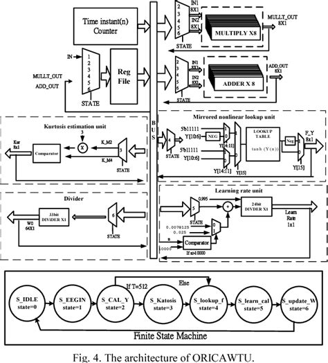 figure 1 from an efficient vlsi implementation of on line recursive ica processor for real time