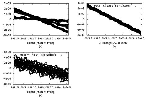Orbital Node Differences Deg Between Estimated Without Lte And Download Scientific Diagram Orbital Node Differences Deg Between Estimated Without Lte And Download Scientific Diagram
