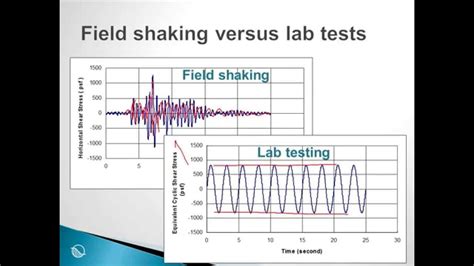 Quakew Session 12 Dynamic Earthquake Analysis Youtube