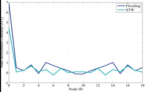 Fast Fourier Transform Fft Of Centrality Distribution At Statefair Download Scientific Diagram