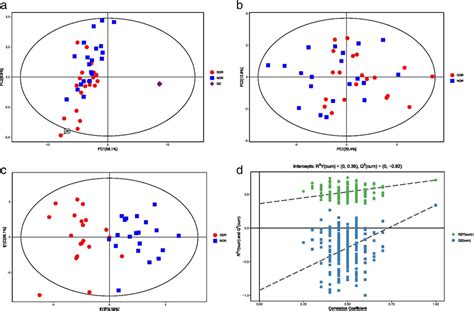pca score plots opls da score plots and corresponding validation plot