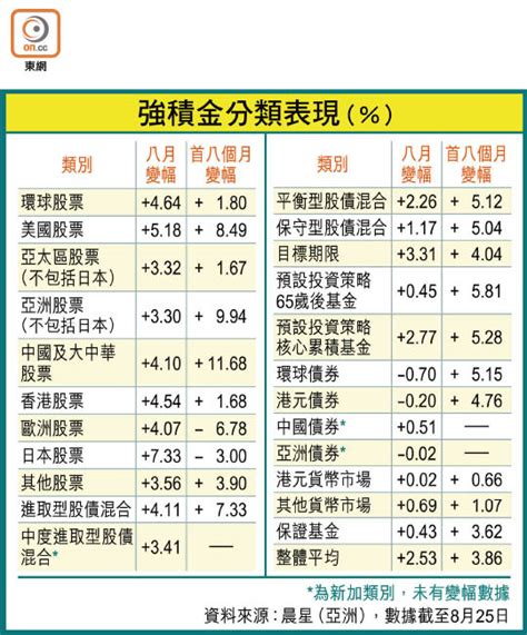 積金年內人均賺萬二 東方日報