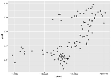Introduction To Creating Awesome Plots With Ggplot Idaho Ag Stats