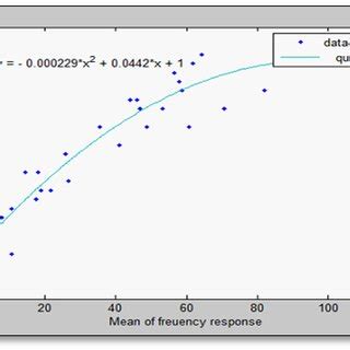 Quadratic Regression Download Scientific Diagram