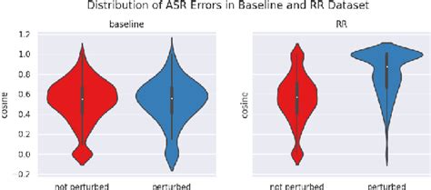 Figure 3 From Hallucinations In Neural Automatic Speech Recognition Identifying Errors And