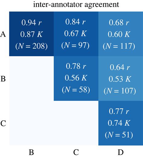 Inter Annotator Agreement Measured Using Pearsons Correlation Download Scientific Diagram