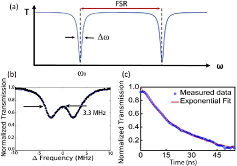 Measurement Quality Factor Q Of The Resonance Mode A Schematic Of Download Scientific