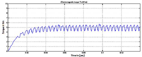 a phase current and b stator back emf of bldc with fuzzy controller