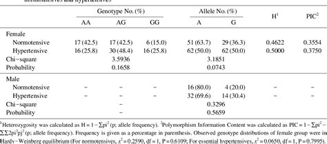 Table 1 From The Distribution Of Genetic Polymorphism In The Ace2 Gene