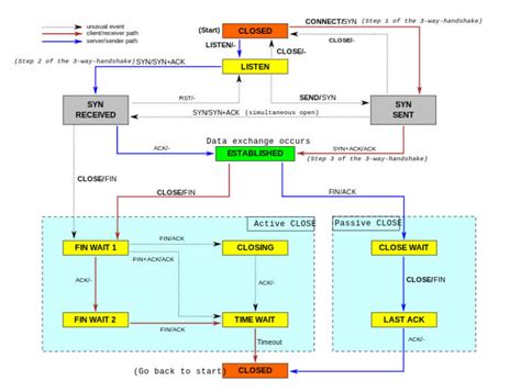 tipos de conexiones en netstat y ss explicadas ochobitshacenunbyte