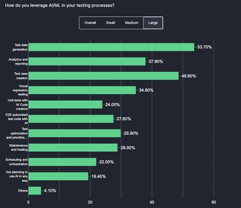 ai driven visual regression testing transforming testing practices dev community