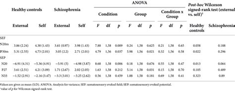 Results Of Anova Wilcoxon Signed Rank Test For N20 And P30 External Download Scientific