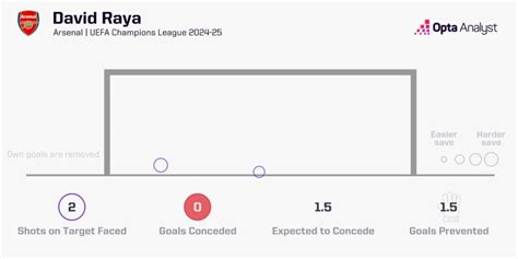 David Rayas Man City Display Was A Microcosm Of His Season He Can Be Decisive In Arsenals
