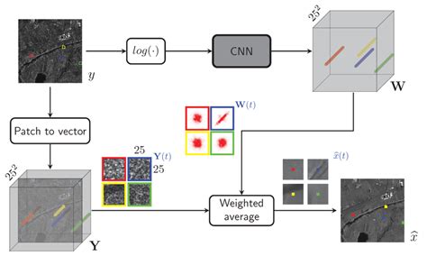 Architecture Of The Nonlocal Cnn Sar Image Despeckling Download Scientific Diagram