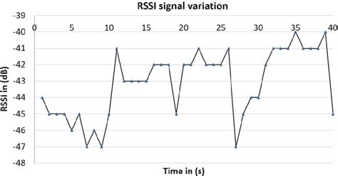 The Variation In The Received Rssi Signal The Figure Shows How The Download Scientific Diagram