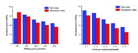 comparison of test and simulation values download scientific diagram