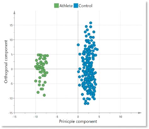 Orthogonal Partial Least Squares Discriminant Analysis Opls Da Model Download Scientific
