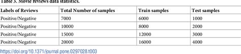 Table 3 From Domain Adaptive Learning For Multi Realm Sentiment Classification On Big Data