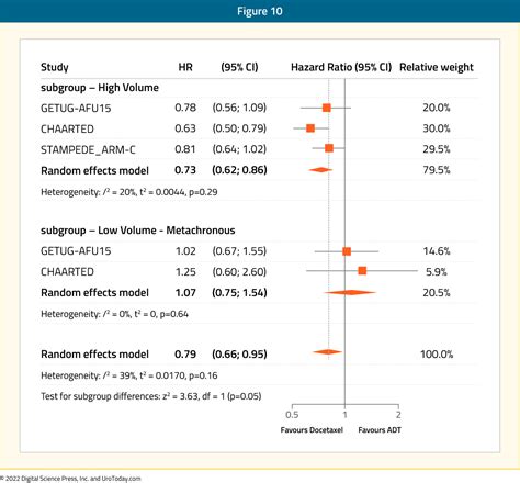 Treatment Intensification In Metastatic Hormone Sensitive Prostate Cancer Mhspc Metachronous