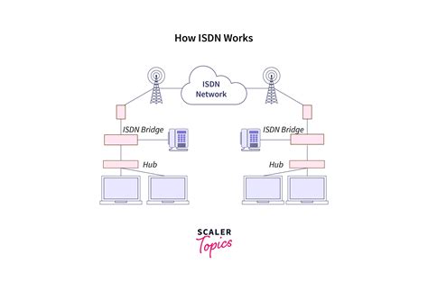 Integrated Services Digital Network ISDN Scaler Topics