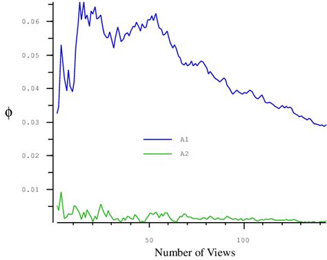 Example Of Curves Generated By Plotting Values Of φ As Views Are