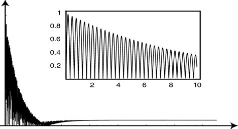 Concurrence Of The Two Qubits As A Function Of Time T In Units Of 10