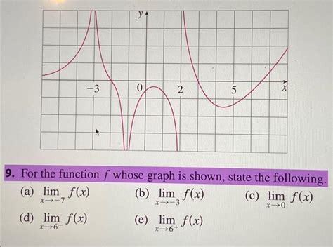 Solved 7 For The Function G Whose Graph Is Given State The