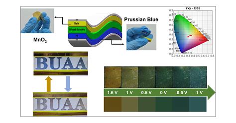 Flexible Inorganic All Solid State Electrochromic Devices Toward Visual Energy Storage And Two