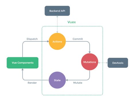 Vuexstore Geunyoungs Devlog