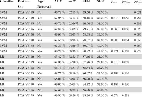 Cross Validated Performance Measures Of The Pca Voxel Feature Set With