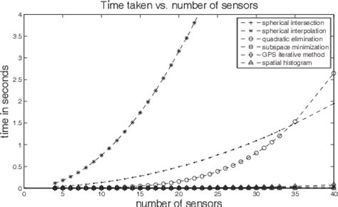 Figure 1 From Comparison Of Localization Algorithms Using Attenuation Estimates Semantic Scholar