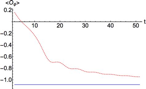The Energy Left And Expectation Value Of The Operator Dual To The