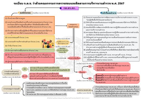 04 ข้อมูลคณะกรรมการตรวจสอบและติดตามการบริหารงานตำราจ กต ตร ของสถานีตำรวจ สถานีตำรวจภูธรท่าสองยาง