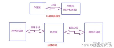 冯诺依曼架构与哈佛架构的对比分析 知乎