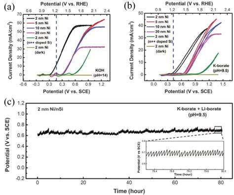 Photoelectrochemical Characterization Of N Si Sio X Ni Photoanodes Download Scientific Diagram