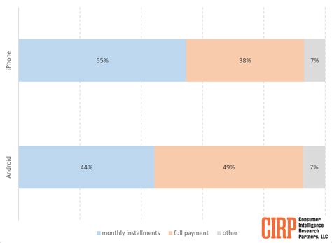 调查：你购买 Iphone、安卓手机时，会选择全额还是分期？ 用户 方式 美国