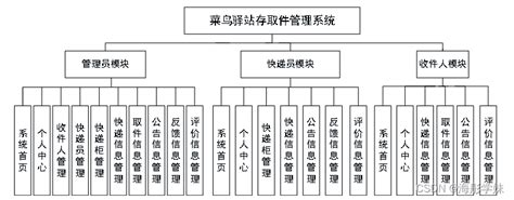 计算机毕业设计springboot基于java的菜鸟驿站存取件管理系统设计与实现ed27d9【附源码】轻大菜鸟驿站管理系统用例图 Csdn博客