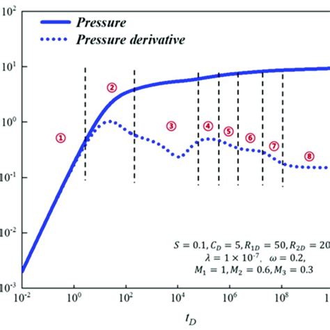 Type Curves Of Two Phase Flow Considering In A Fractured Gas Condensate Download Scientific