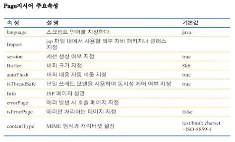 Jsp Directive 지시어
