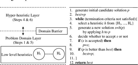 Figure 1 From Group Decision Making Hyper Heuristics For Function