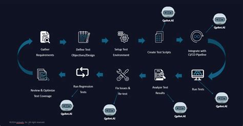 Continuous Testing In The Age Of Ai Redefining Devops Practices