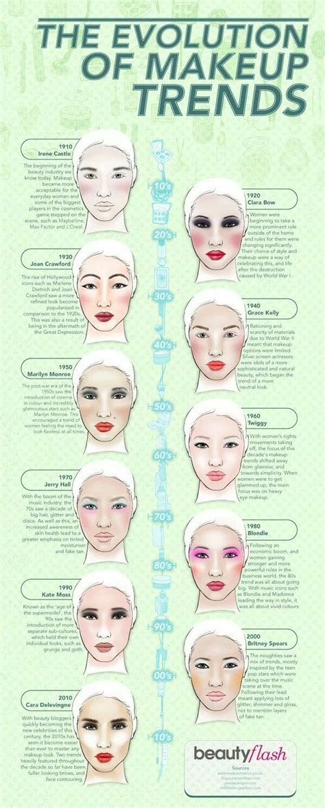 Eras Of Makeup Makeup Trends Over The Years Evolution Of Makeup