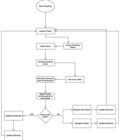 Github Egeoguzmancentroidtrackerdotnet Object Tracking Algorithm With Net