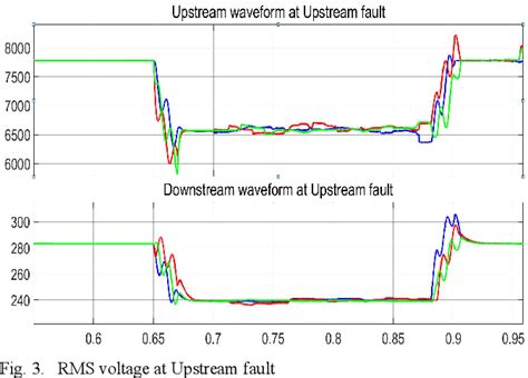 Figure 3 From Implementation Of Identification Of Voltage Sag Location In Distribution Network