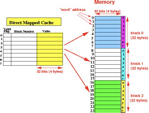 Computer Architecture Cache Memory Tonyleekorea