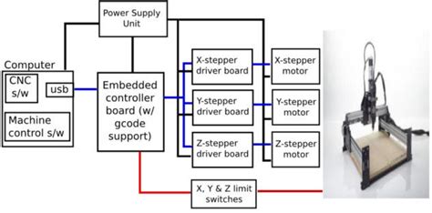 Block Diagram Of Cnc Drilling Machine Milling Technologystud